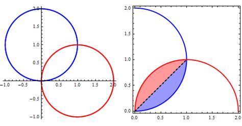 Calculus Area Between Two Polar Curves R 2 Sin Theta And R 2 Cos Theta Mathematics