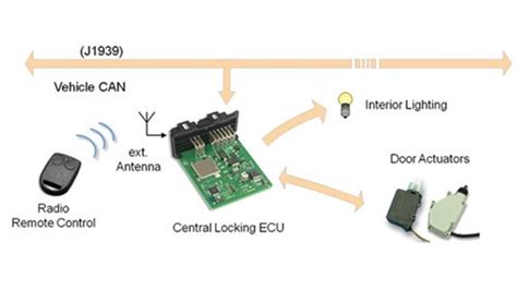 Wireless Design Evolution Of Keyless Entry Systems In Vehicles Edn Asia