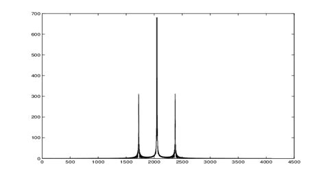 1 Dft Of The Signal In Figure 17 Download Scientific Diagram