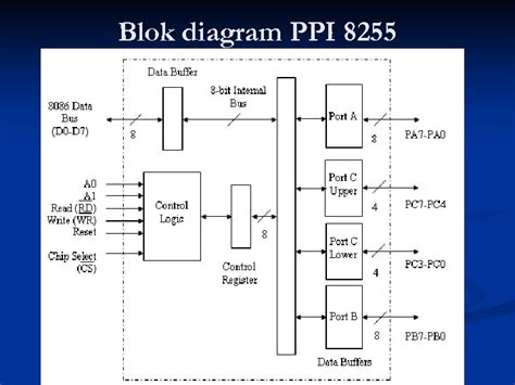 Programmable Peripheral Interface Ppi 8255 Ppi 8255