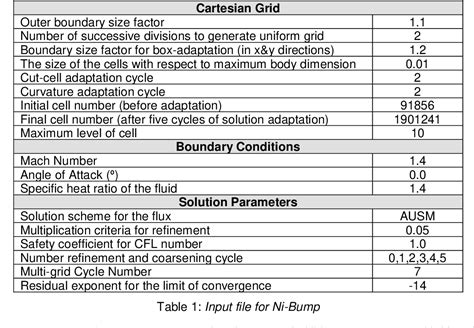 Table 1 From A Solution Adaptive Multi Grid Euler Solver On Two Dimensional Cartesian Grids