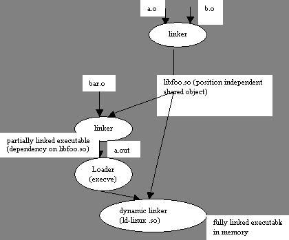 Linux Linker Loader Tutle Developer