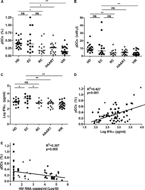 Quantification Of Peripheral Pdcs And Ifn ␣ Production A And B Pdc