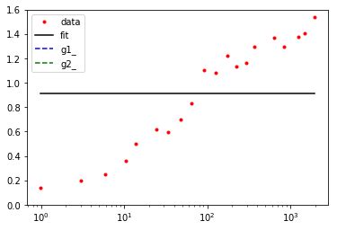 Python How To Fit Data With Log Normal CDF Stack Overflow