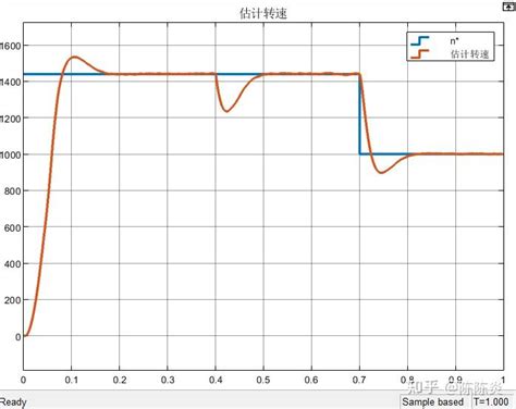 异步电机速度估计 直接计算法 知乎