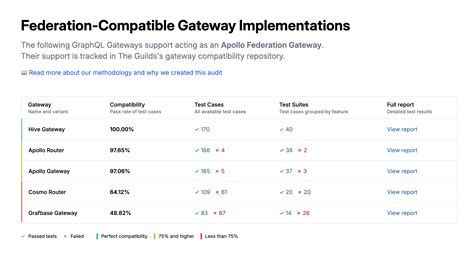 Audit Of Graphql Gateways Supporting Apollo Federation Hive