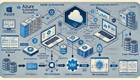 Automating Azure Vm Management With Azure Automation Account