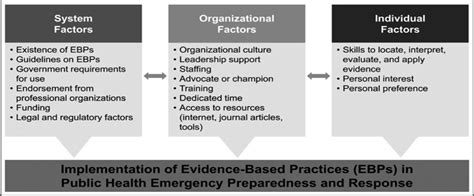 Factors Affecting Implementation Of Evidence Based Practices