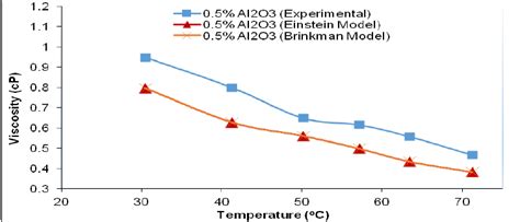 Comparison Of Experimental Viscosity With Einstein And Brinkman Model