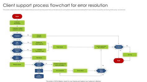 Client Support Process Flowchart For Error Resolution Slides PDF PowerPoint Templates