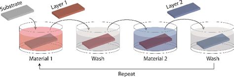 schematic showing the typical procedure of lbl assembly by dipping