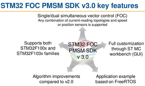 STM32 Motor COntrol