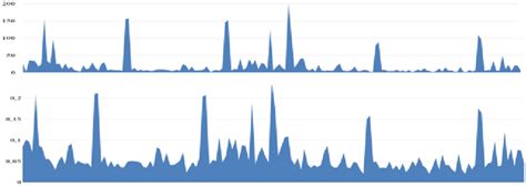 Histogram Before Normalization At Top And Histogram After