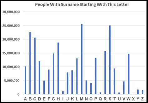 Most Common First Letters Of Last Names Statistics Data Mining Dna