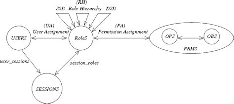 Figure 2 From Using Uml To Visualize Role Based Access Control Constraints Semantic Scholar