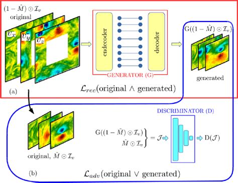 Figure 4 From Reconstruction Of Turbulent Data With Deep Generative Models For Semantic