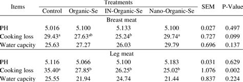 Effects Of Selenium Sources On Meat Quality Of Broilers Download Scientific Diagram