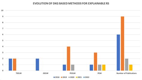 Evolution Of Dkg Based Methods For Explainable Rs Download