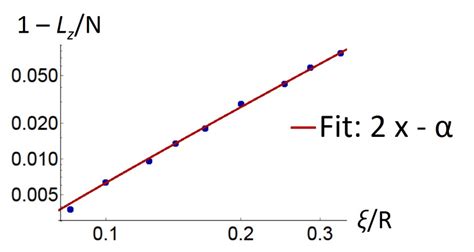 The Analytic Prediction Lzn 1 − αξr 2 Red Line Fits The