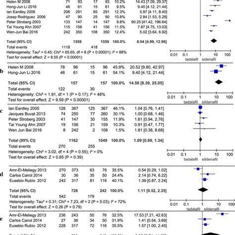 Pdf Direct Comparison Of Tadalafil With Sildenafil For The Treatment Of Erectile Dysfunction