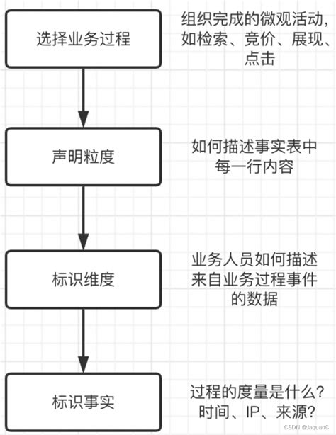 4种数据仓库建模方法 Csdn博客
