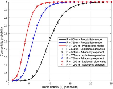 Connectivity Probability Using The Probabilistic Equation 3 And The