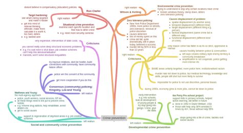 Crime Prevention Coggle Diagram