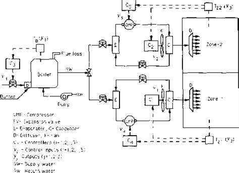 Figure I From Design Of Decentralized Robust Controllers For Multizone
