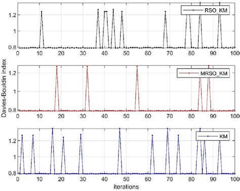 Figure 1 From A Hybrid K Means Method Based On Modified Rat Swarm