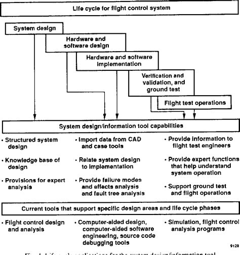 Figure 1 From A Knowledge Based System Designinformation Tool For Aircraft Flight Control