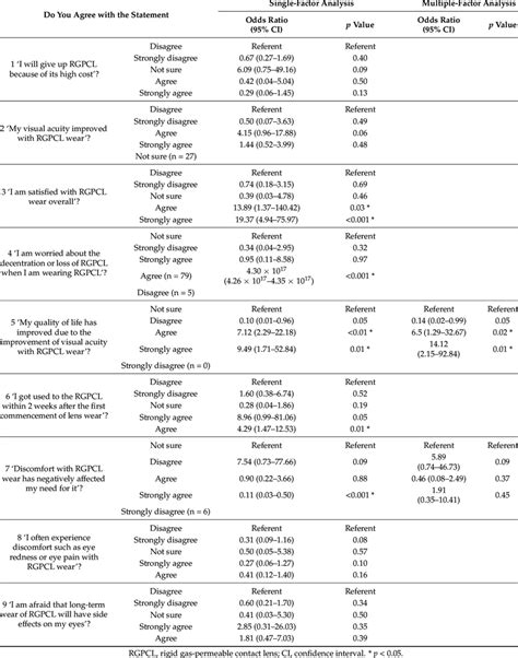 Generalised Estimating Equation Results Of The Answers To The Download Scientific Diagram