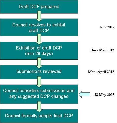 Draft Randwick Comprehensive Development Control Plan Dcp Your Say
