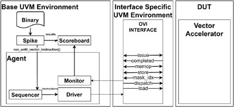 Simplified Diagram Of The Verification Environment With Epis Ovi