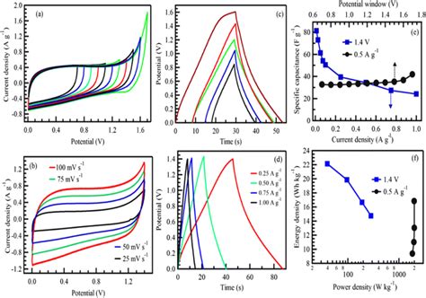 Cyclic Voltammetry Curves Under Different Potential Windows At MV Download Scientific