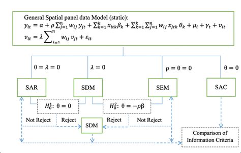 Flowchart For The Spatial Model Selection Strategy Source Current Download Scientific Diagram