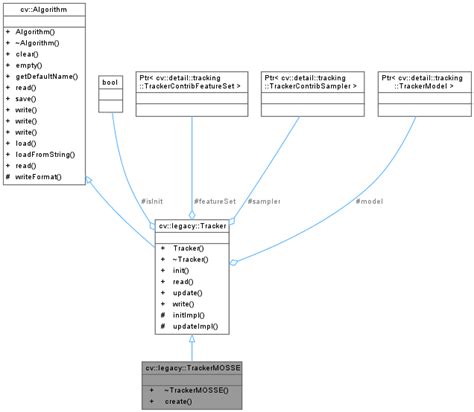 Opencv：cvlegacytrackermosse 类参考 Opencv 计算机视觉库
