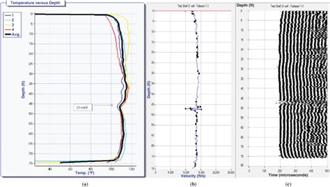 Nondestructive Testing A Tip Temperature Readings B Csl Velocity