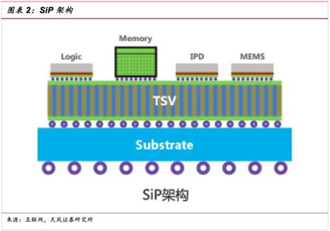 Difference Between SiP Characteristics And SOC And References For The Application And
