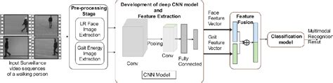 figure 1 from multimodal biometrics recognition using a deep