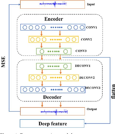Figure 1 From Transfer Prediction Method Of Bearing Remaining Useful Life Based On Deep Feature