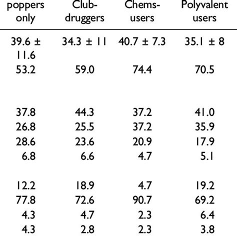 Descriptive Statistics For The Different Clusters Download