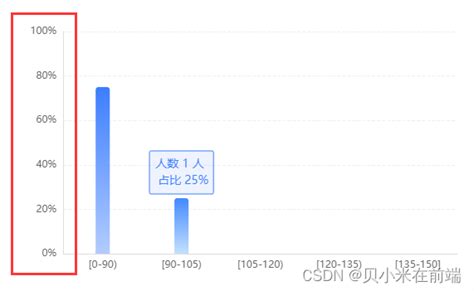 Echarts柱状图y轴展示百分比，鼠标移入label展示数值 Echarts Y轴百分比 Csdn博客