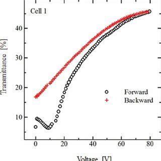 V T Graph Of Sample No Download Scientific Diagram