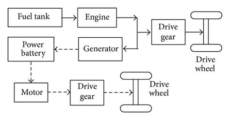 Energy Flow Diagram Of Parallel Hybrid Electric Vehicles Download Scientific Diagram