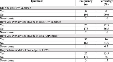 Practices Of The Study Participants Towards Hpv Infection Vaccination