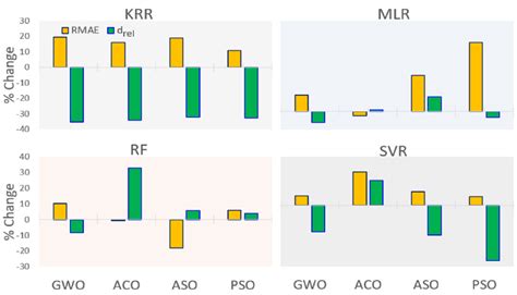 An Assessment Of Four Distinct Feature Selection Methods Regarding The Download Scientific