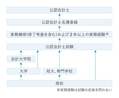 公認会計士とは｜マナビジョン｜benesseの大学・短期大学・専門学校の受験、進学情報