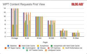 Best Free Caching And Optimization Plugins 2020 Case Study BlogAid