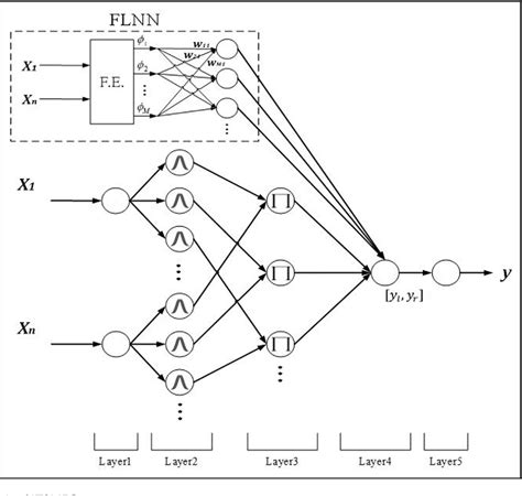 Figure 2 From Navigation Control Of Mobile Robot Using Interval Type 2 Neural Fuzzy Controller