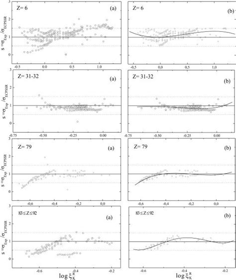 Plots Of Sσexpσecpssr For K Shell Ionization Cross Sections As A